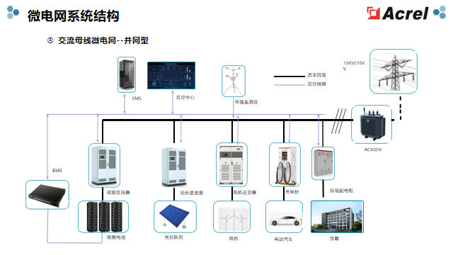 安科瑞商业储能管理系统 储能EMS系统_安科瑞储能ems-CSDN博客