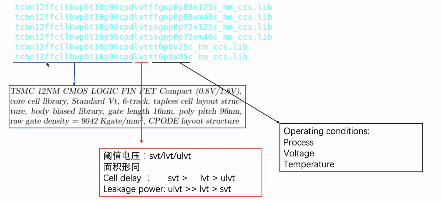 02_2 ——Timing library Introduction初稿2021-09-07上午-CSDN博客