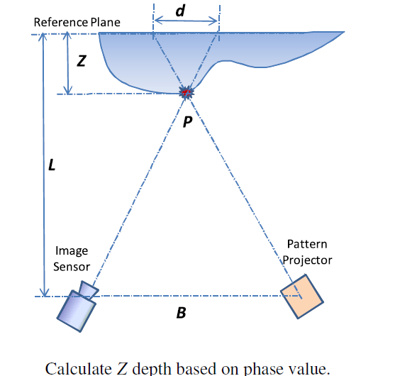 【论文阅读笔记】Structured-light 3D surface imaging: a tutorial（结构光三维表面成像）_3d结构光论文-CSDN博客