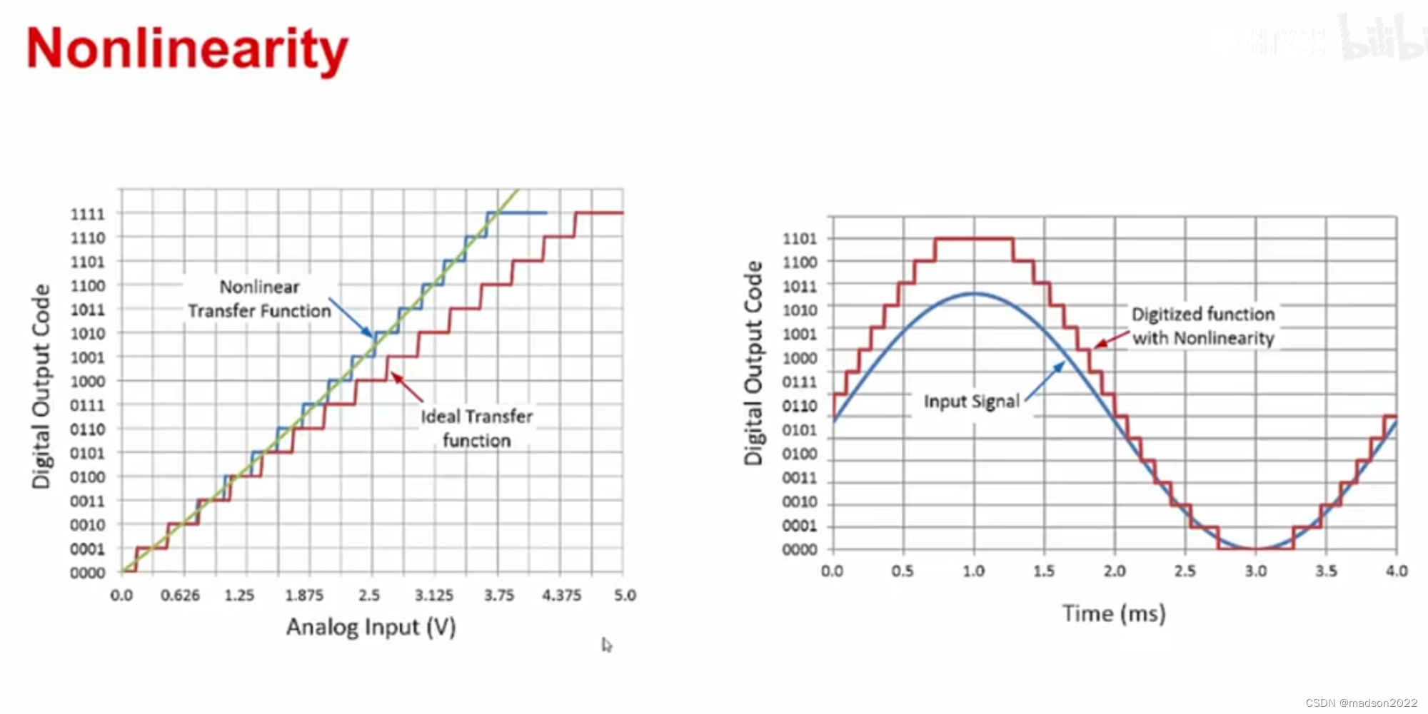 ADC性能指标（INL/DNL/GE/OE/SNR/THD/SINAD/SFDR/ENOB）（用函数的观点来理解）_adc指标-CSDN博客