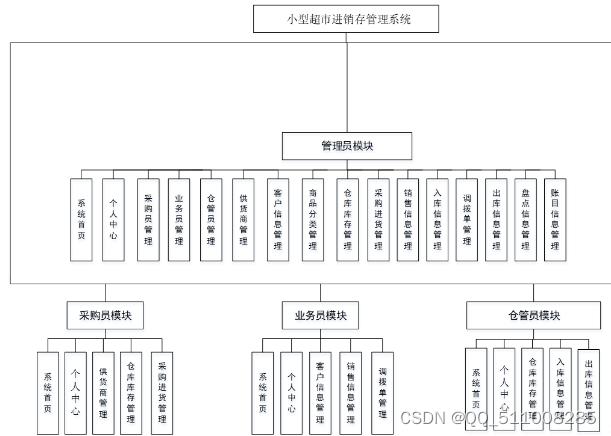 基于nodejsvue小型超市进销存管理系统elementui库存管理 Vue Node Csdn博客