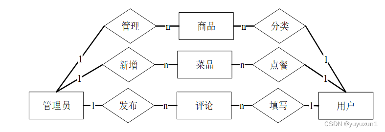 Ssm网上订餐管理系统的设计与实现毕业设计 附源码221558基于ssm的网上订餐系统设计与实现 Csdn博客