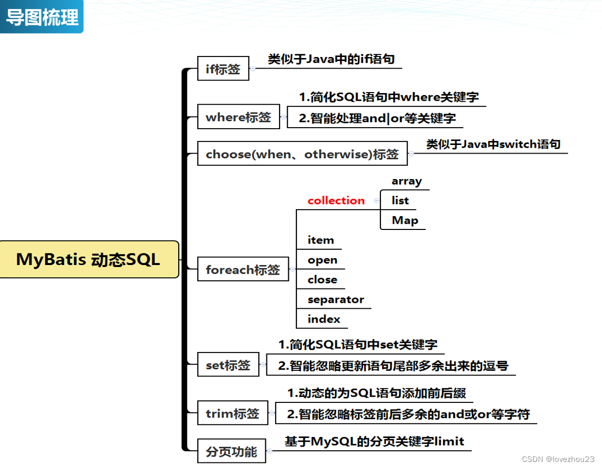 Mybatis动态sql Csdn博客