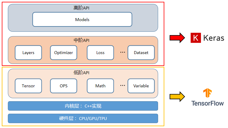 深度学习框架层次结构_深度学习分层-CSDN博客