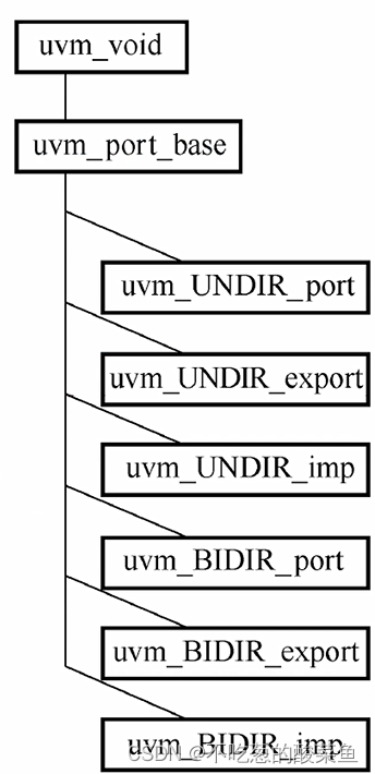 UVM基础-TLM通信机制（一）_uvm tlm-CSDN博客