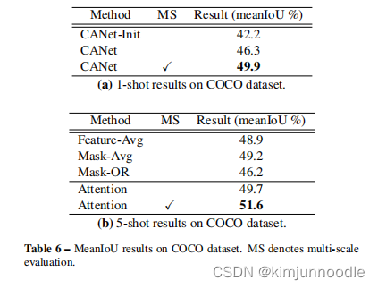 CANet: Class-Agnostic Segmentation Networks with Iterative Refinement and Attentive Few-Shot ...