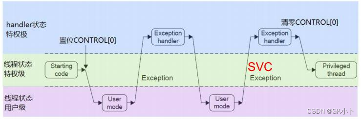 stm32 freertos任务切换，多任务状态迁移，中断临界段，任务延时，中断过程，普通中断与任务切换的区别_prvportstartfirsttask crash-CSDN博客