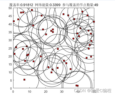 m基于NSGAII优化的WSN网络覆盖率问题matlab仿真,优化激活节点数量,网络能耗以及覆盖率_基于ga优化的wsn最大覆盖率和最少节点部署数量matlab仿真-CSDN博客
