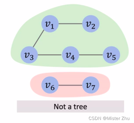 【数学与算法】最小生成树Spanning Trees-CSDN博客