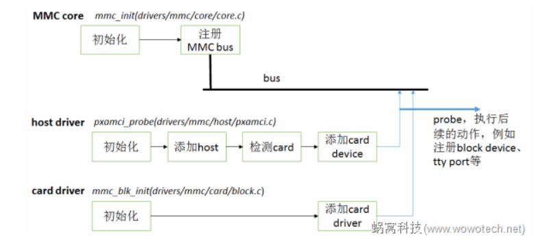 Linux内核4.14版本——mmc框架_软件总体架构_emmc核心层和mmc的核心层一样吗-CSDN博客