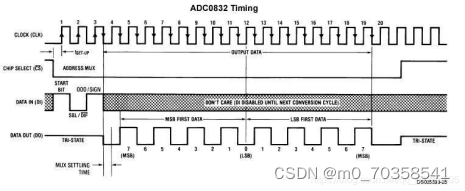 AT89C52+ADC0832+LCD1602 用ADC0832采集电压，并在1602上显示电-CSDN博客