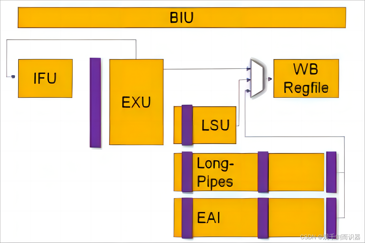 【RISC-V_SoC】蜂鸟E203学习笔记-CSDN博客