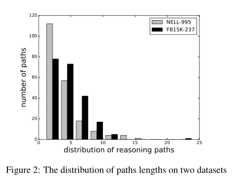 [论文翻译]DeepPath: A Reinforcement Learning Method for Knowledge Graph Reasoning-CSDN博客