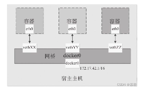 Docker基础24--Docker网络配置_修改docker0默认ip-CSDN博客