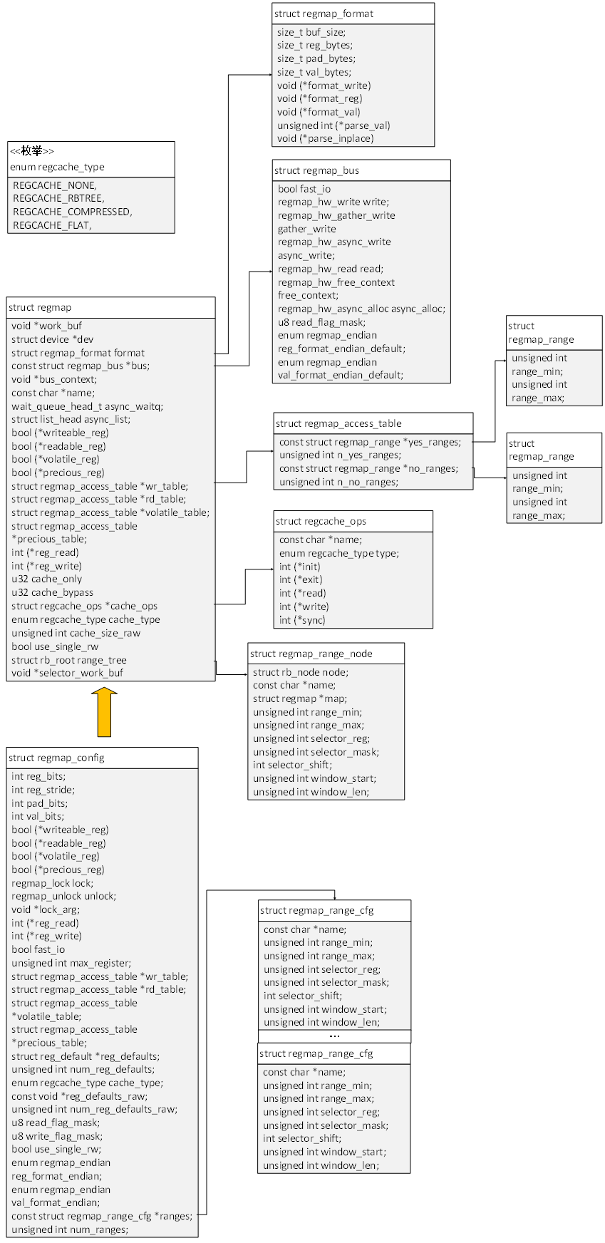 regmap子系统-之-readmap_read读7bit寄存器问题定位_regmap write成功,读取值不对-CSDN博客
