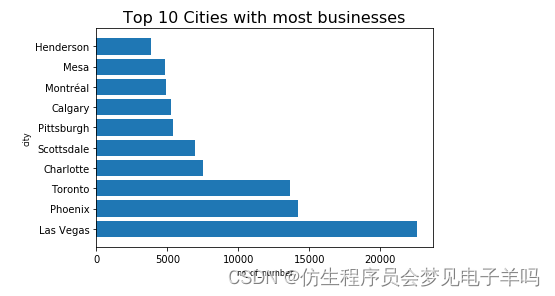 【大数据基础】基于YELP数据集的商业数据分析_yelp data-CSDN博客