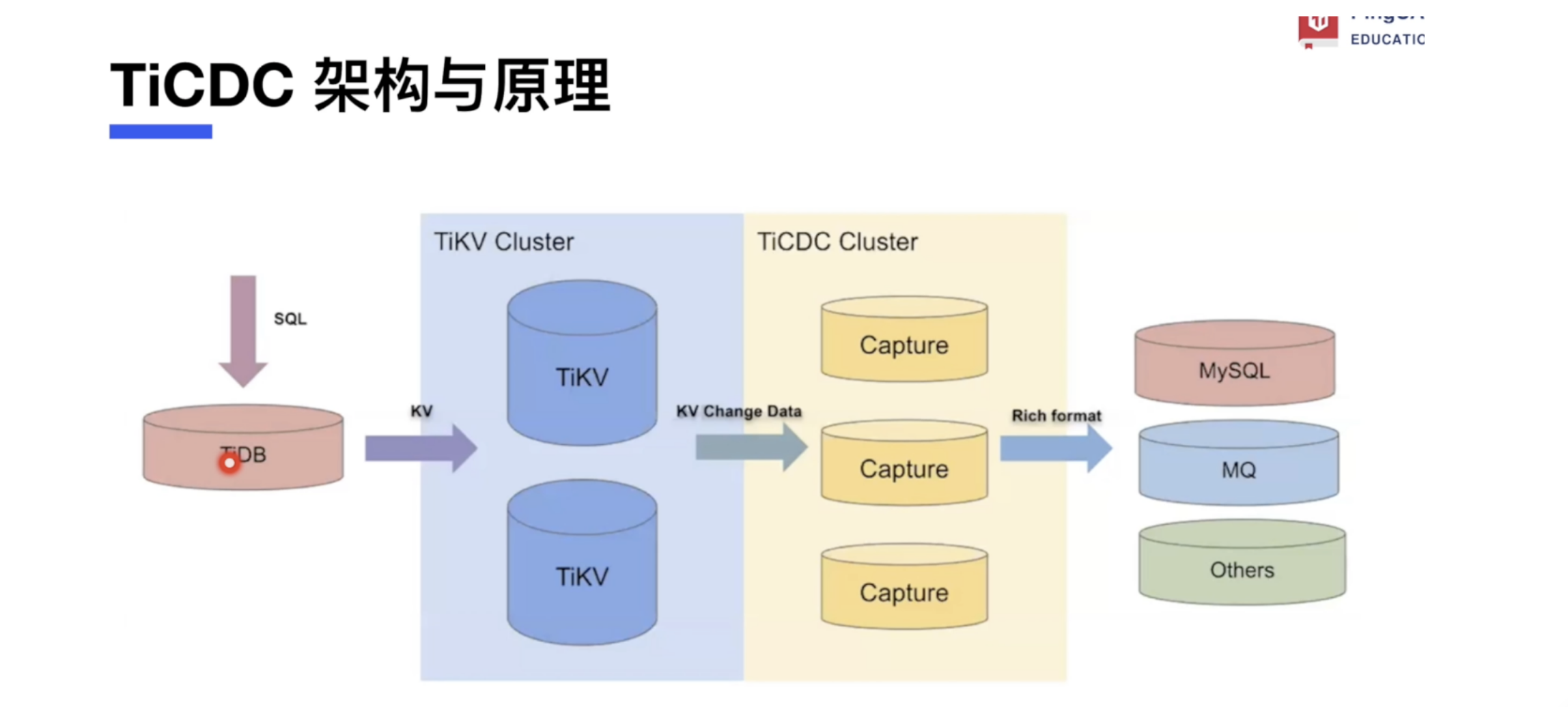 【TiDB】PCTP PCTA课程学习总结_tidb pctp 课程-CSDN博客