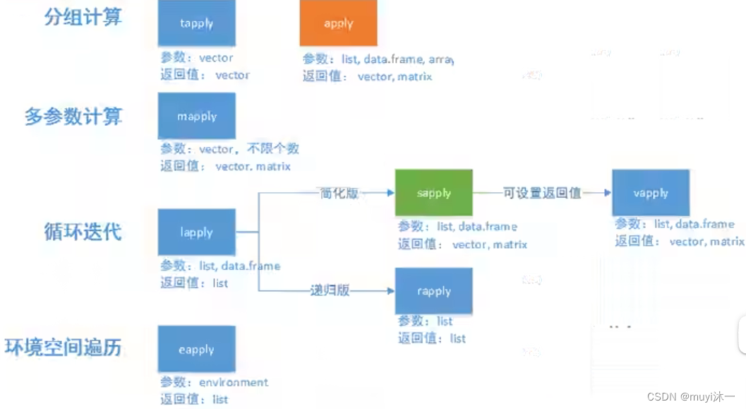 R语言：数据处理，apply、lapply、sapply、tapply函数，数据中心化标准化_r frame lapply 逐行处理-CSDN博客