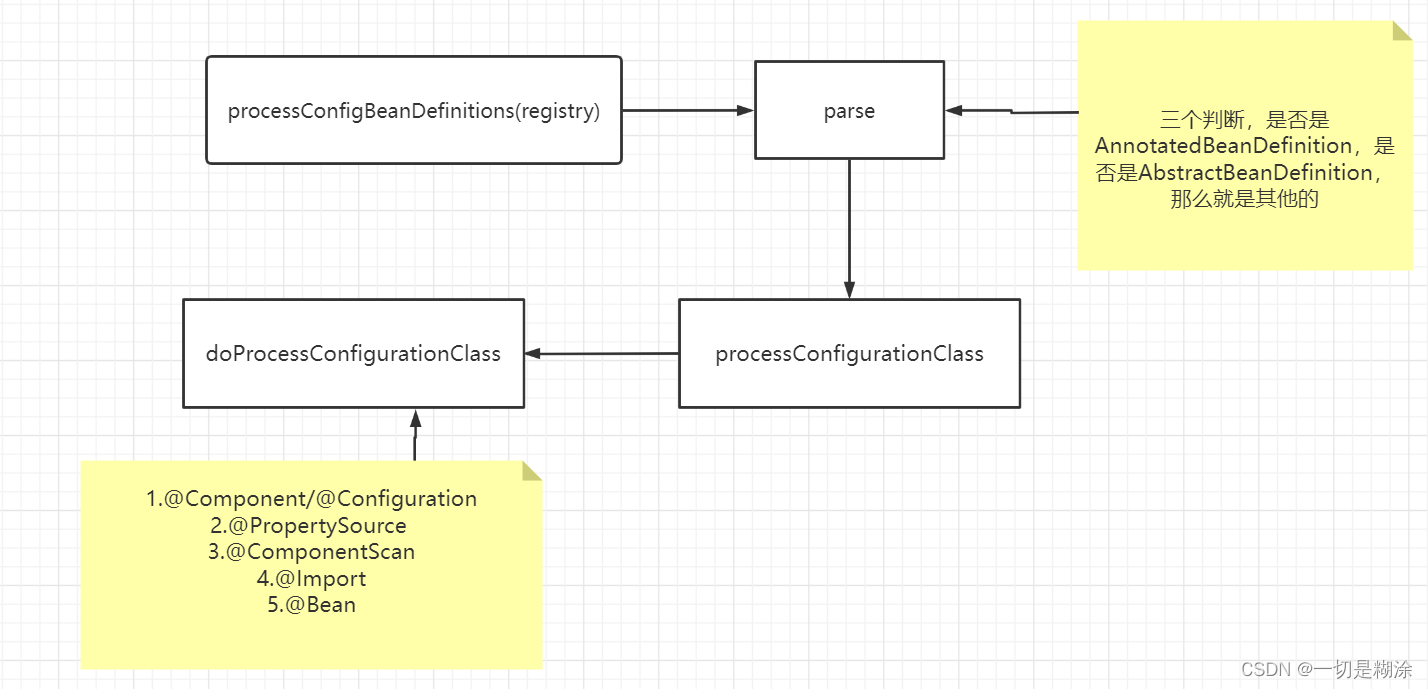 Spring源码（九）ConfigurationClassPostProcessor方法_configurationclasspostprocessor 执行-CSDN博客