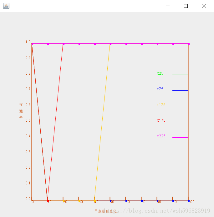 WSN连通性模拟、WSN覆盖率模拟、WSN分簇模拟、WSN能量损耗模拟_wsn能量消耗-CSDN博客