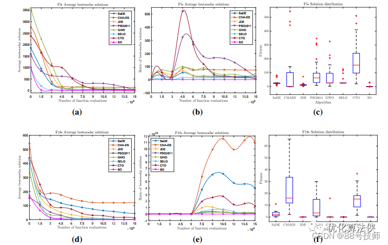 智能优化算法 季节优化算法seasons Optimization Algorithm(附matlab代码具有季节性的 智能算法 Csdn博客 6875