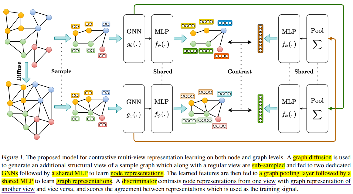 【论文阅读】MVGRL：Contrastive Multi-View Representation Learning on Graphs_**contrastive multi-view ...