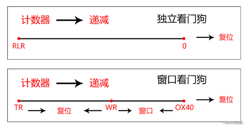 Stm32 (五)看门狗stm32喂狗函数 Csdn博客