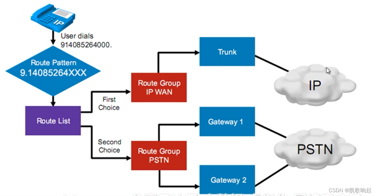 CiscoCUCM路由_cucm的正则表达式-CSDN博客