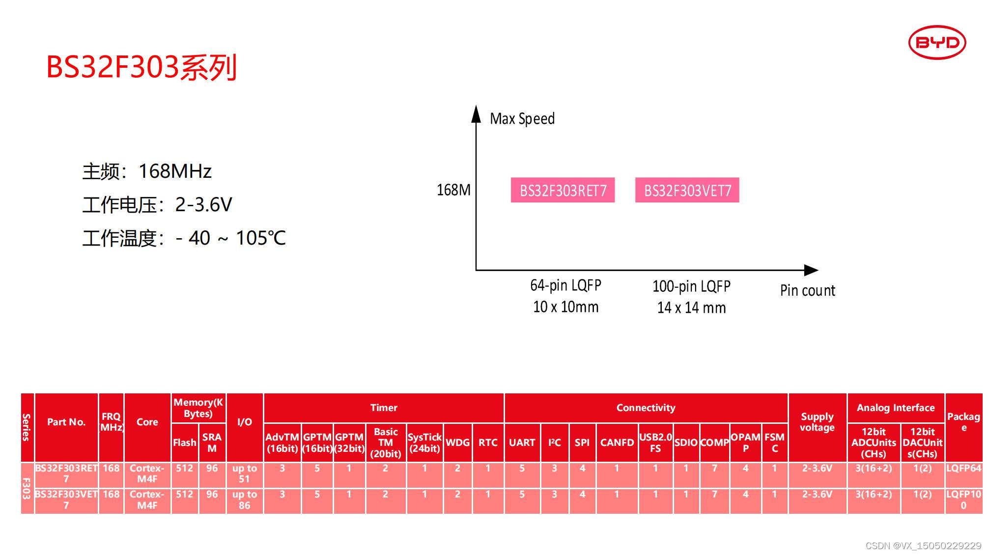 比亚迪工规单片机：BS32系列名称及区别详解_byd bs32-CSDN博客