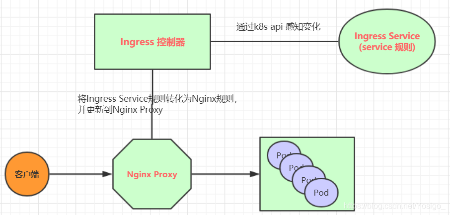 Ingress详解_ingress配置详解-CSDN博客
