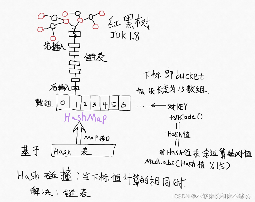 一、arraylist底层原理二、linkedlist底层原理三、set集合，hashset、linkhashset、treeset四、map接口五、几个hash接口之间的区别 