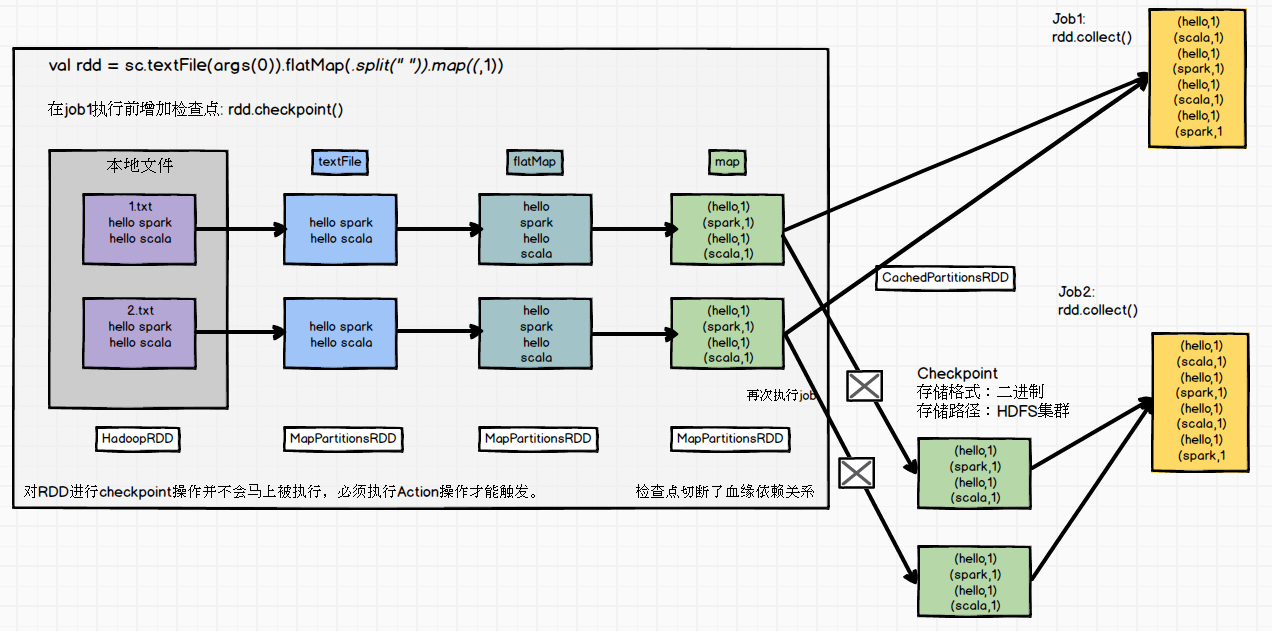 RDD编程_asd623444055的博客-CSDN博客