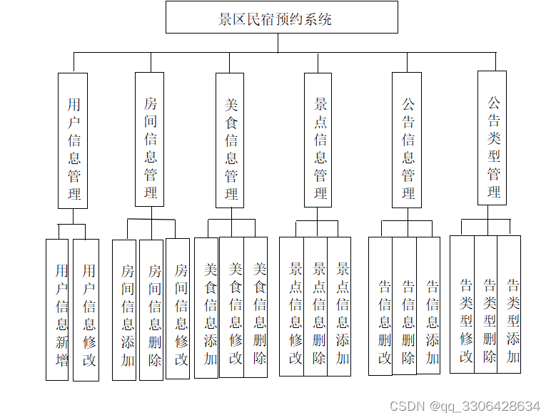 基于javaspringbootvue的景区民宿预约系统 Csdn博客