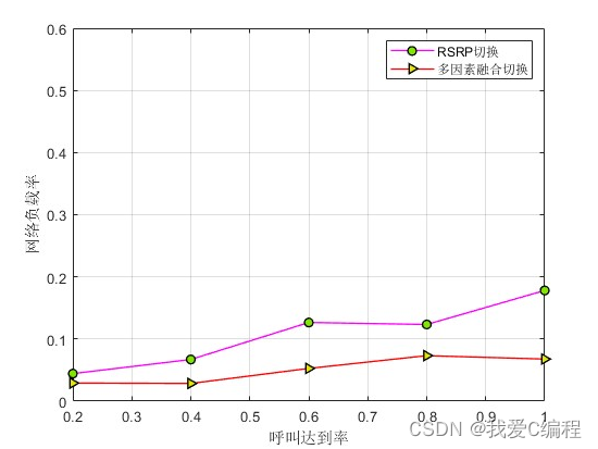M基于多属性决策判决算法的异构网络垂直切换matlab性能仿真对比网络吞吐量网络负载平均切换次数阻塞率回报值网络切换算法对比分析 
