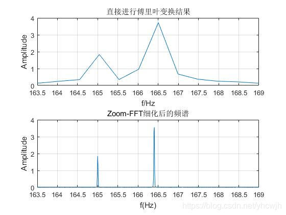 FFT频谱分析（补零、频谱泄露、栅栏效应、加窗、细化、频谱混叠、插值），Matlab、C语言代码_fft发生频率畸变-CSDN博客
