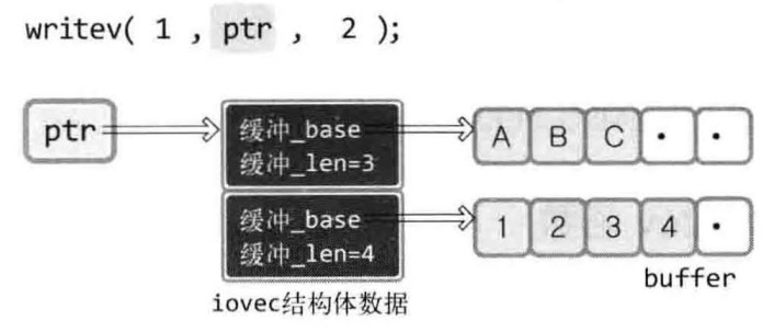 Linux网络编程 - 多种 I/O 函数(send、recv、readv、writev)_linux send函数-CSDN博客
