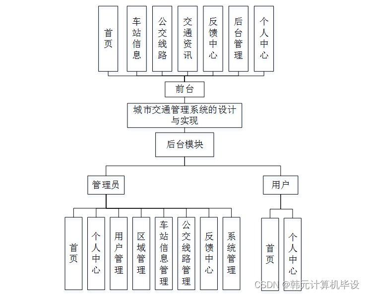 计算机毕设ssm城市交通管理系统的设计与实现9fcck9 独有（附源码）城市交通导航系统csdn界面 Csdn博客