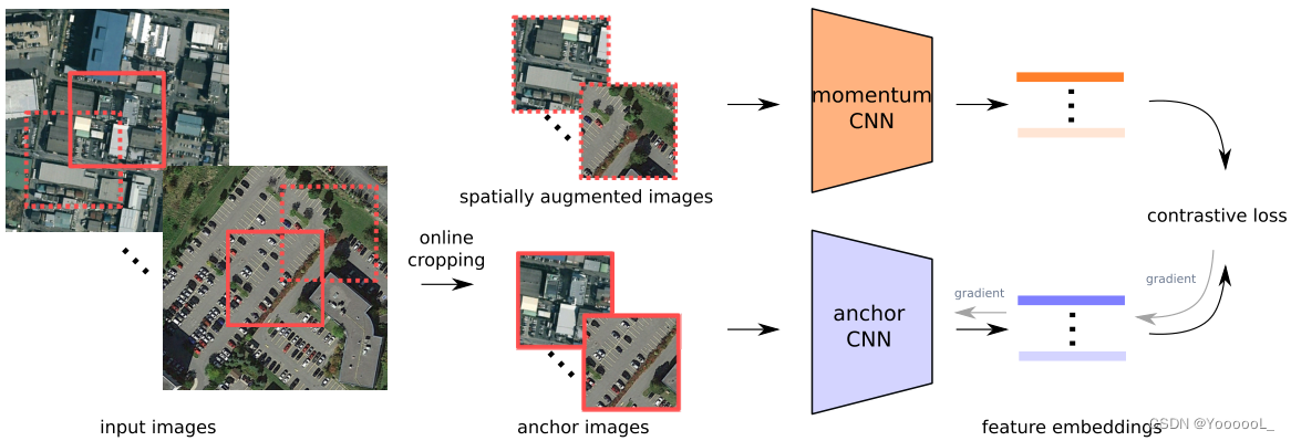 【自监督论文阅读笔记】Deep Unsupervised Embedding for Remotely Sensed Images Based on Spatially Augmented ...