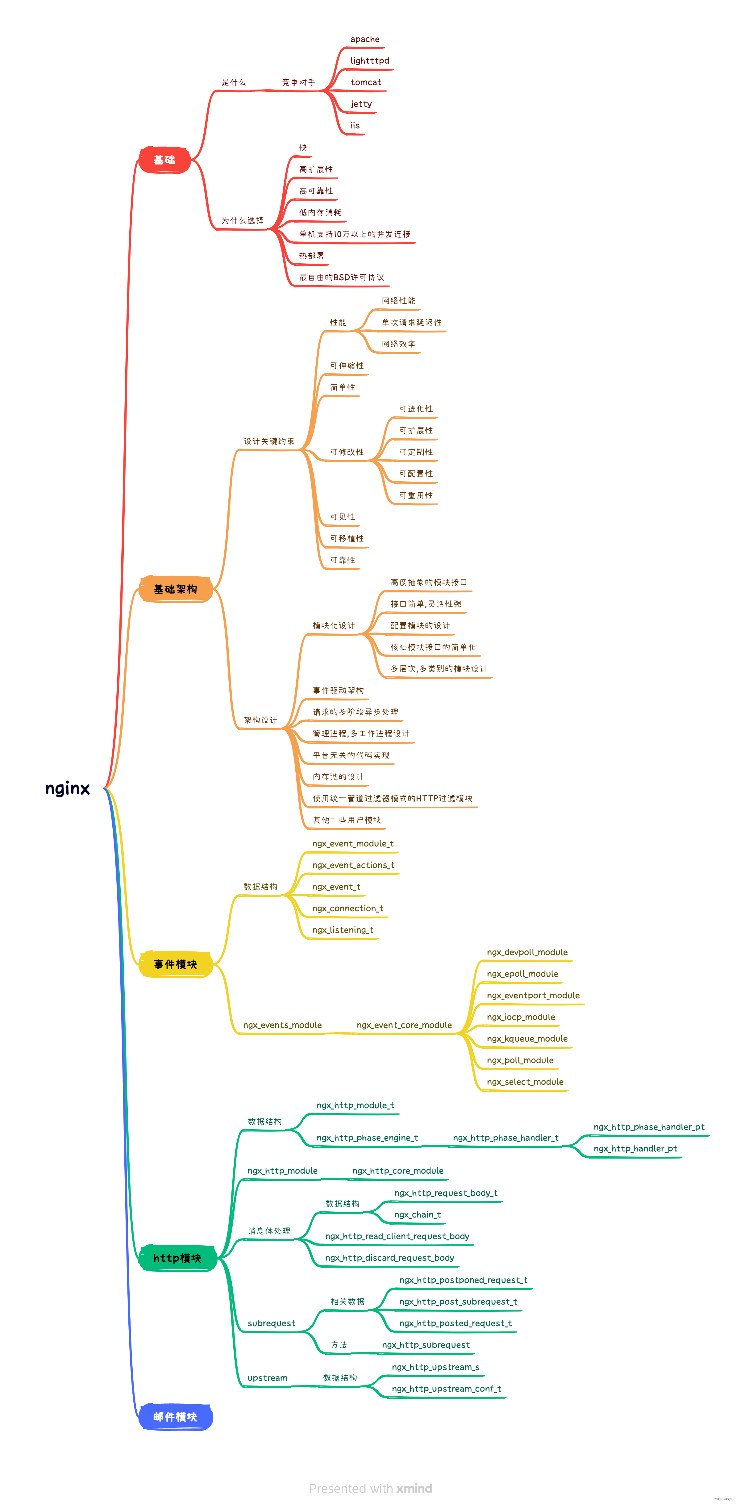nginx基础架构_s390x-CSDN博客