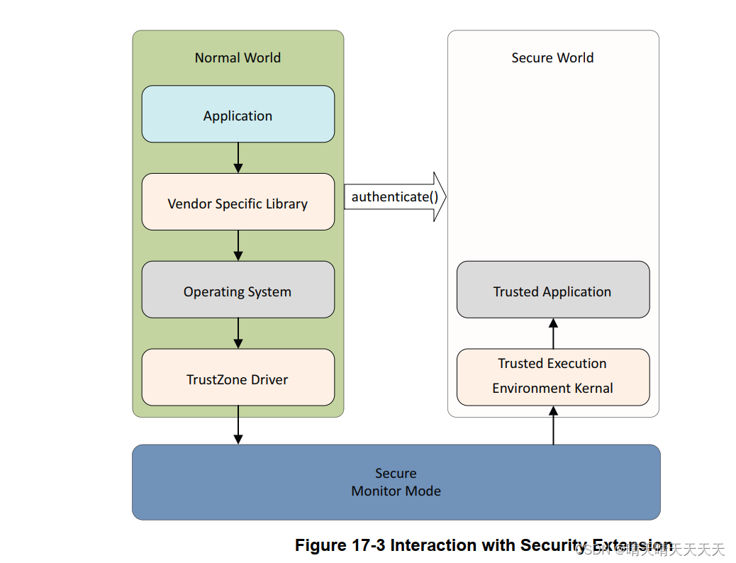 ARM V8A体系结构-第十七章 安全_arm非安全移植和安全移植的区别-CSDN博客