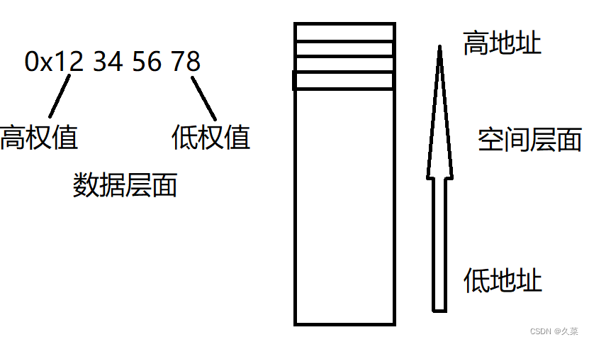 C语言 大小端 C语言大小端 Csdn博客