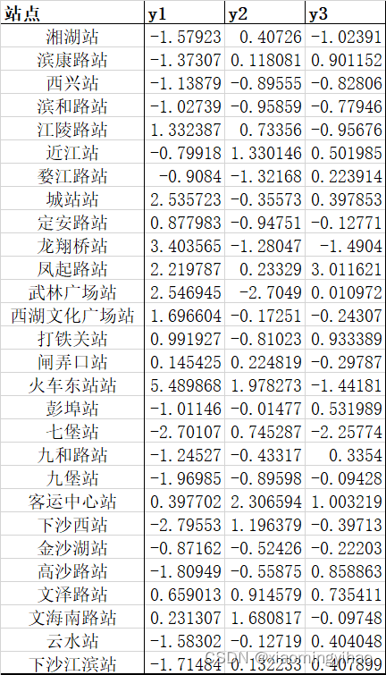 Python谱聚类,选择聚类个数和聚类图私货谱聚类需要指定聚类个数吗 Csdn博客