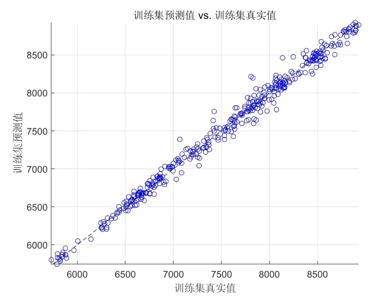 基于mvo Bp多元宇宙算法优化bp多维时序回归预测研究（matlab代码实现） Csdn博客