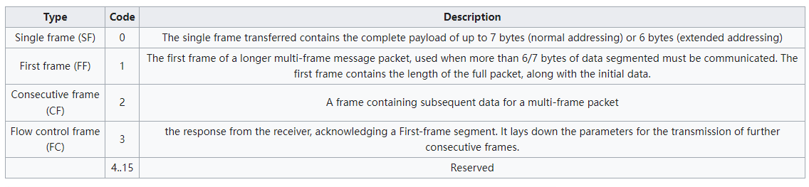 Can帧种类学习笔记_can连续帧-CSDN博客