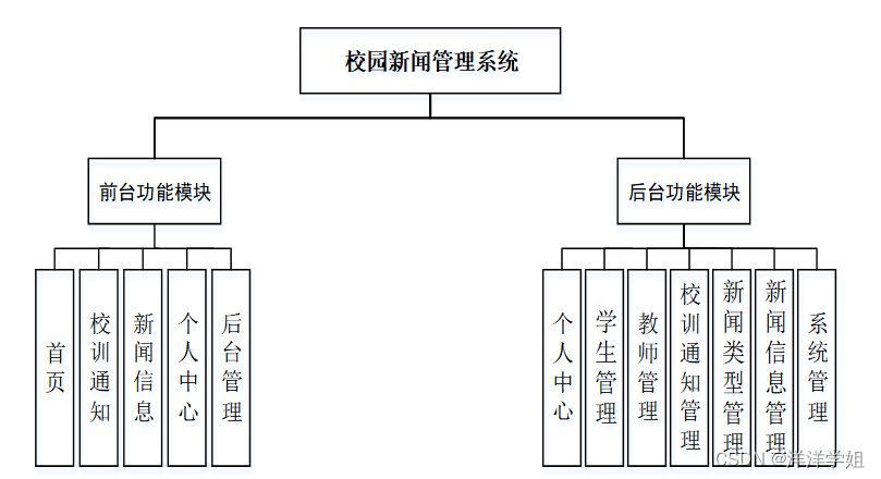 独有源码 Java Jsp校园新闻管理系统31c80从不会做毕业设计到成功完成的过程与方法 Csdn博客