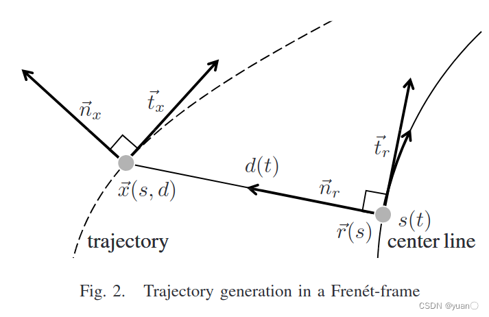 【论文笔记】Optimal trajectory generation for dynamic street scenarios in a Frenét Frame-CSDN博客