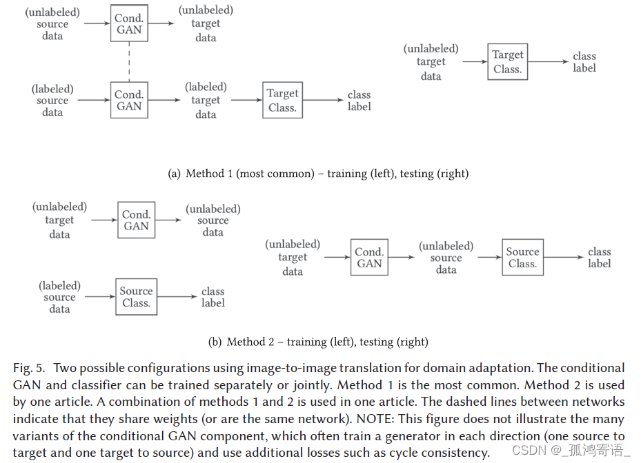 [论文笔记/综述类] A Survey of Unsupervised Deep Domain Adaptation (持续更新 ...
