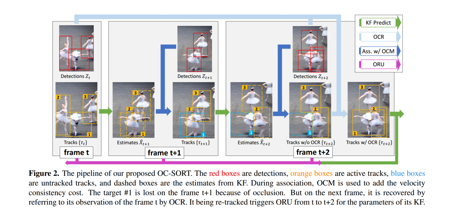 【深度学习】【OC-SORT】Observation-Centric SORT: Rethinking SORT for Robust Multi-Object Tracking_ocsort ...