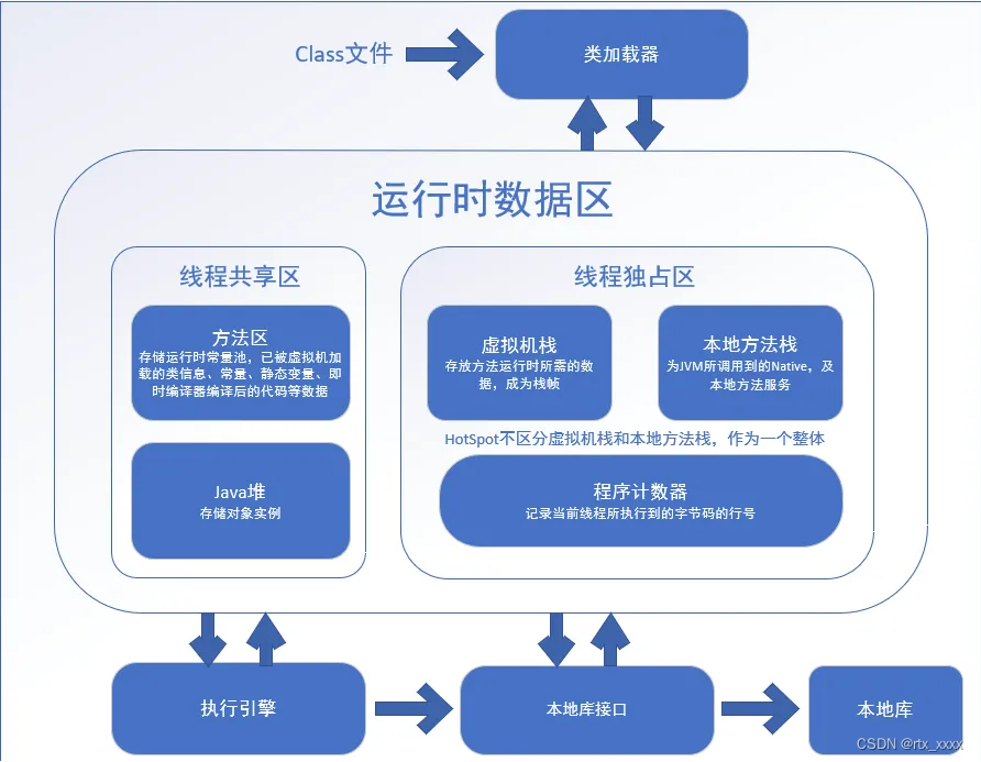 Jvm内存结构 程序计数器android Jvm 程序计数器 Csdn博客