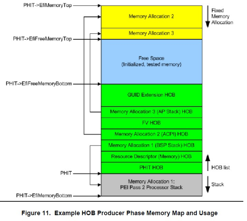 UEFI中PEI阶段Hob的描述_pei阶段 hob的size-CSDN博客